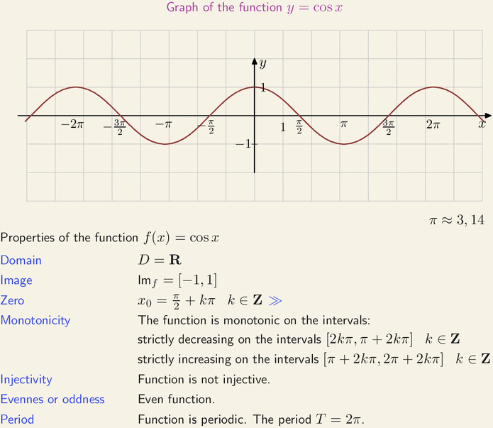 Graph Of The Function Y Cos X